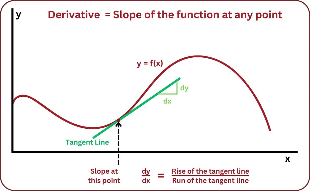 How Derivatives and Integrals Relate to One Another | Calculus in ...