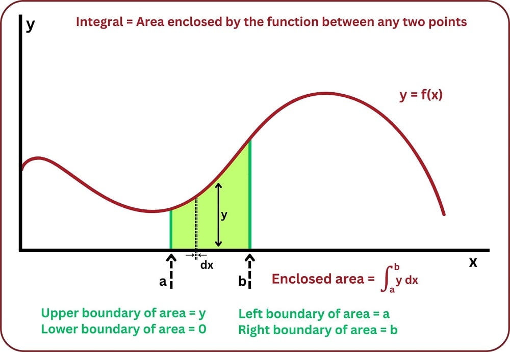 How Derivatives and Integrals Relate to One Another | Flow Measurements ...