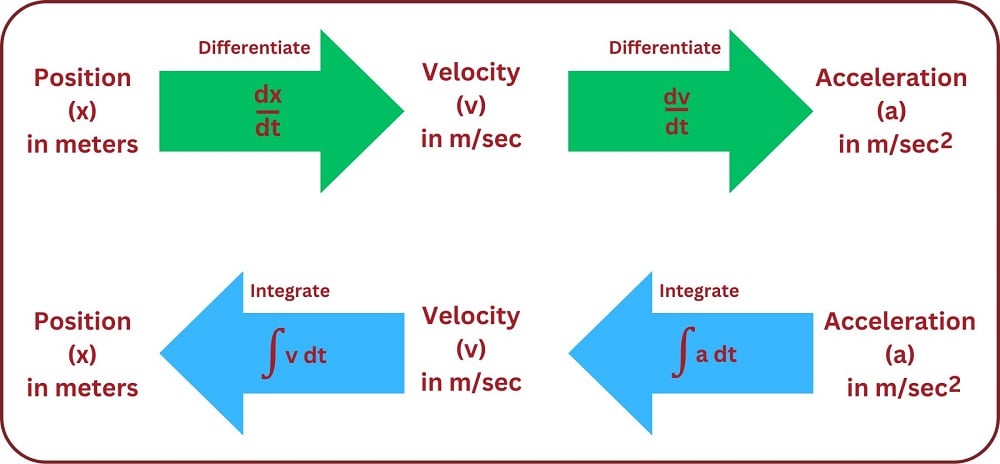 How Derivatives and Integrals Relate to One Another | Flow Measurements ...