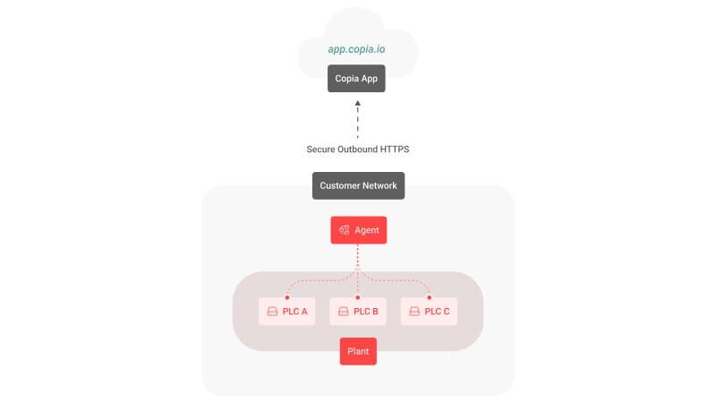 Copia Adds Generative AI to DeviceLink for Code Visibility - News