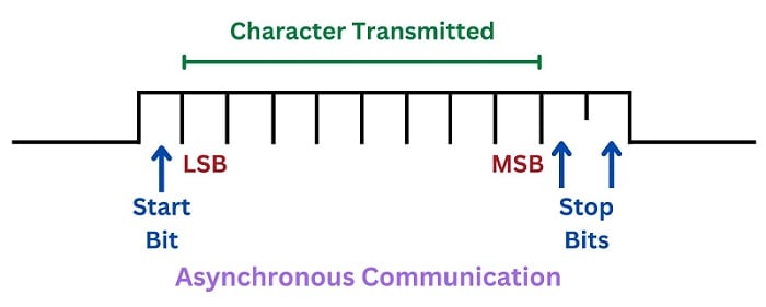 Communication Between Computers | Serial Data Terminal Equipment (DTE ...