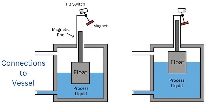 Level Switches | Discrete Process Measurement | Textbook