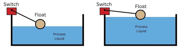 Level Switches | Discrete Process Measurement | Textbook