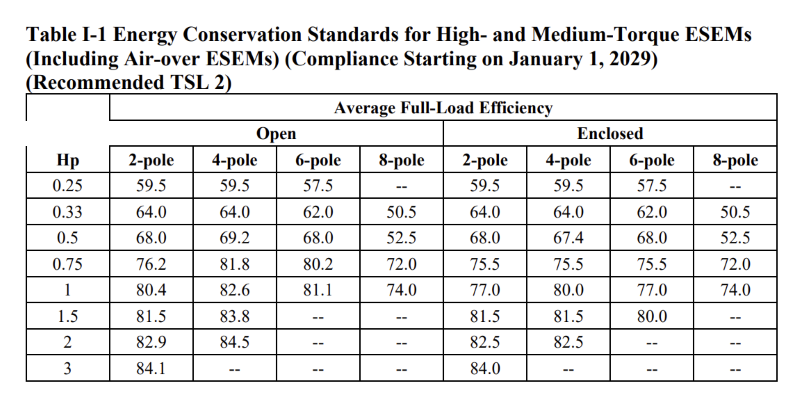 DOE Adopts New Energy Standards for Expanded Scope Electric Motors - News