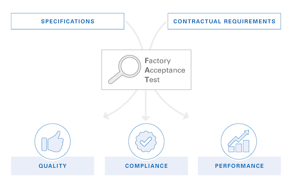 How to Perform a Factory Acceptance Test - Technical Articles