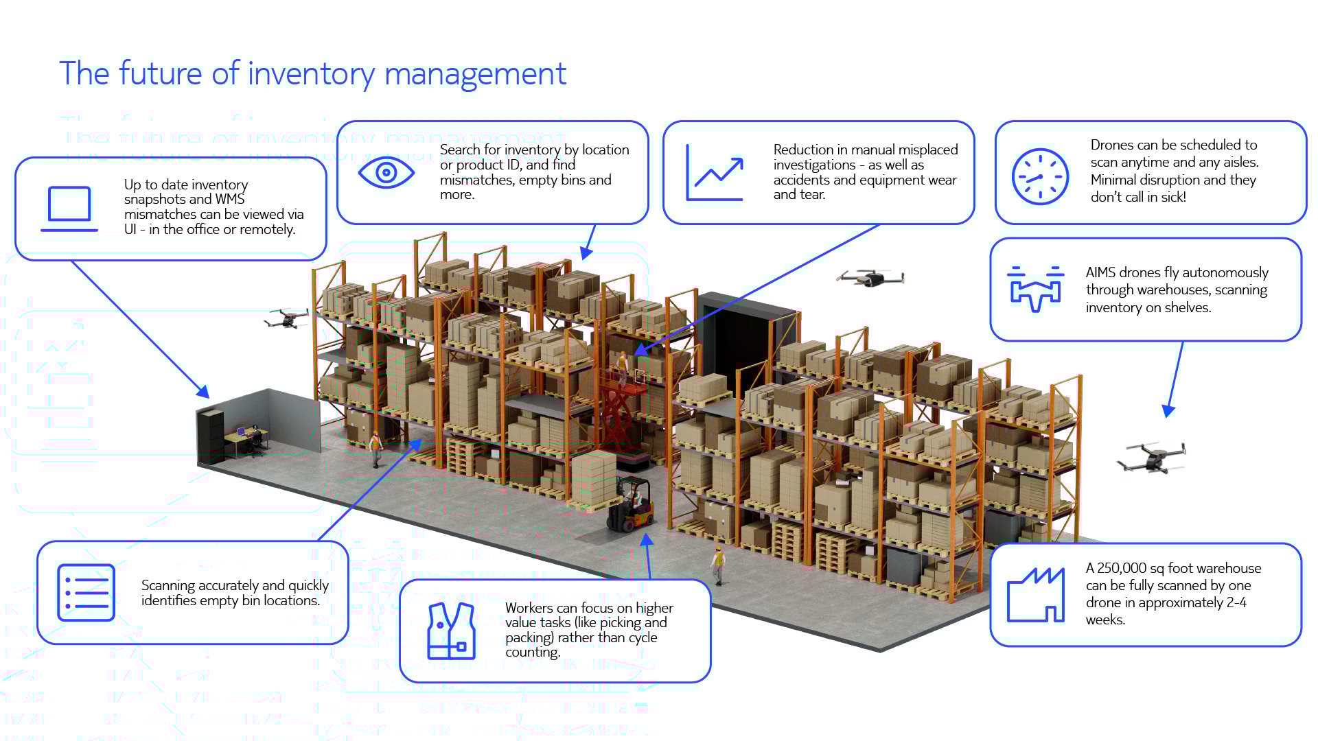 Companies Count on Drones for Accurate Inventory Management - News