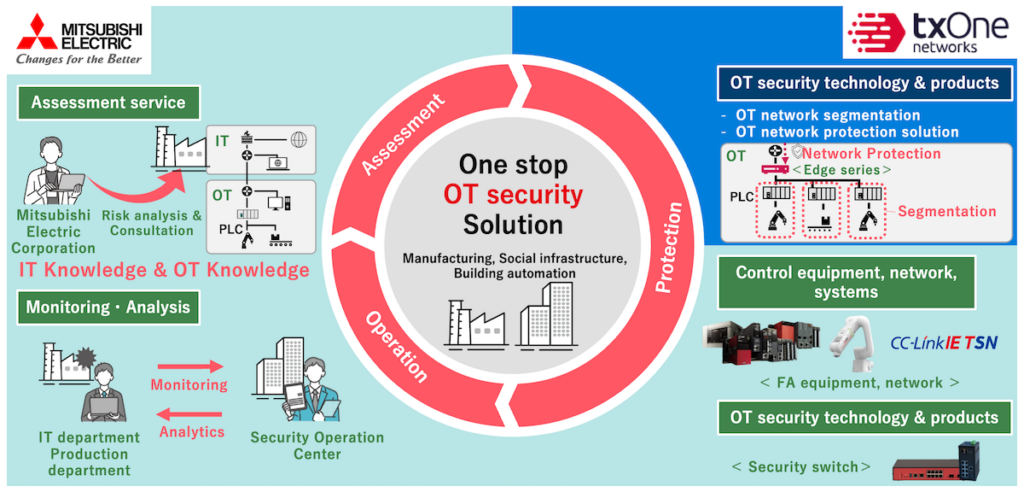 Mitsubishi Electric and TXOne Networks Team Up To Expand OT Security - News
