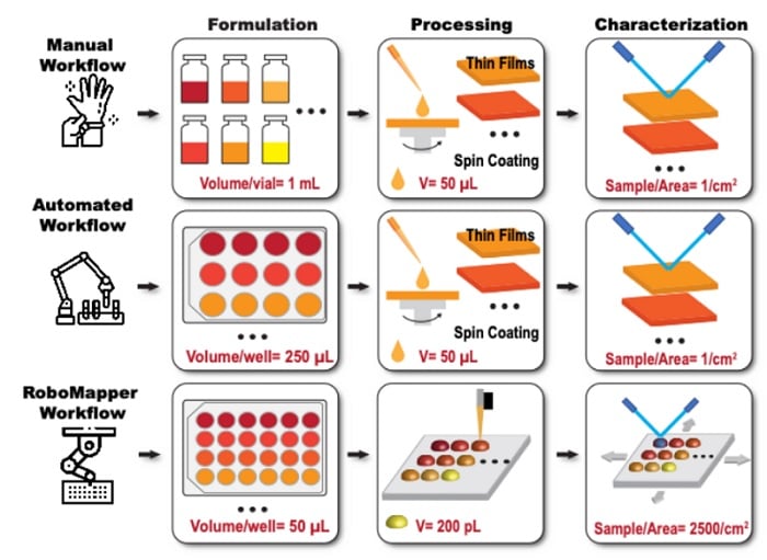 Energy and Automation Join Forces: Robots and Solar Materials - News