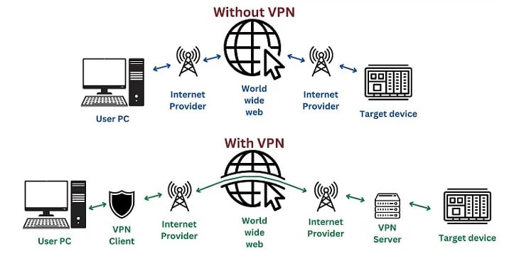 Remote Networking: Explaining VPNs for Control Engineers - Technical ...