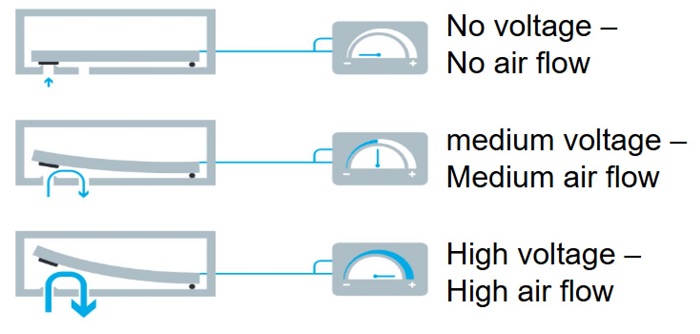 A New Way to Pneumatic: Industrial Piezo Electric Valves - Technical ...