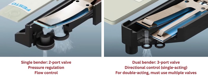A New Way to Pneumatic: Industrial Piezo Electric Valves - Technical ...