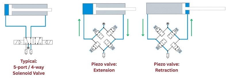 A New Way to Pneumatic: Industrial Piezo Electric Valves - Technical ...