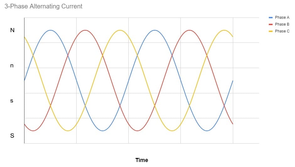 Reversing the Rotation of an Industrial 3-Phase Motor - Technical Articles