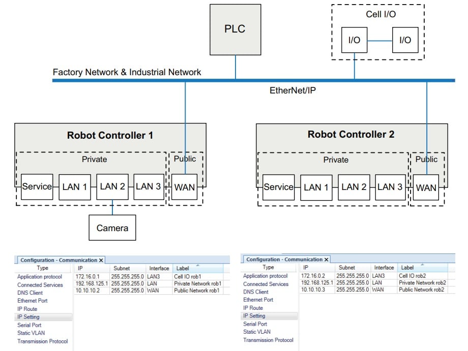 Two Common Methods Used for Mapping Robot I/O Communication - Technical ...