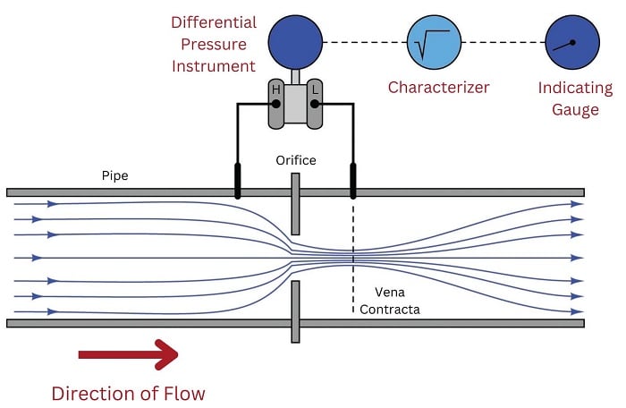 Flow Measurement from Differential Pressure | Signal Characterization ...