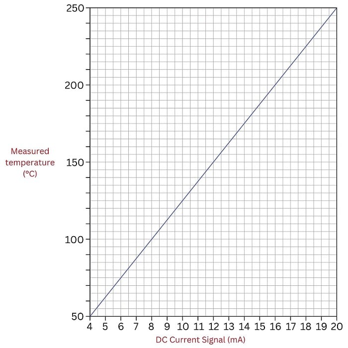 4 to 20 mA Analog Current Signals | Understanding Analog ...