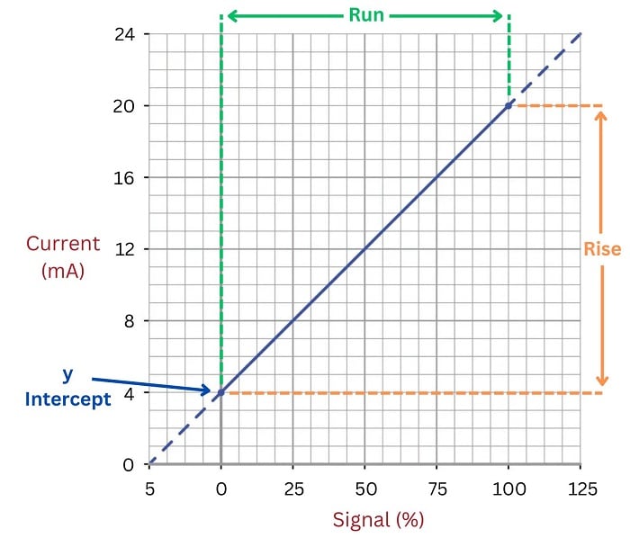 Relating 4 to 20 mA Signals to Instrument Variables | Understanding ...