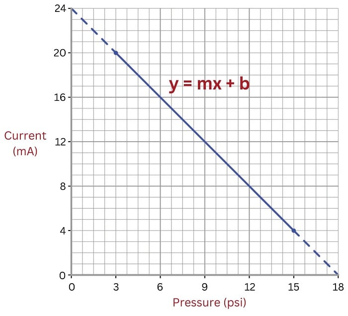 Relating 4 to 20 mA Signals to Instrument Variables | Understanding ...