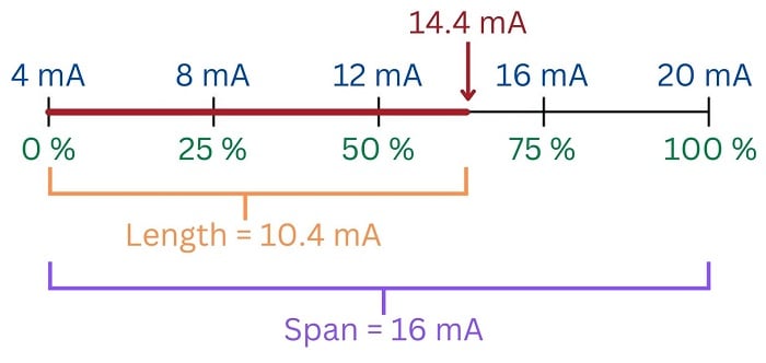 Relating 4 to 20 mA Signals to Instrument Variables | Understanding ...