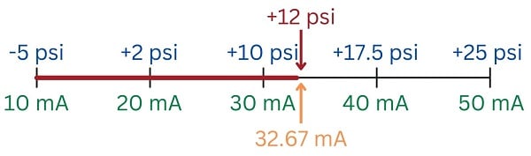 Relating 4 to 20 mA Signals to Instrument Variables | Understanding ...