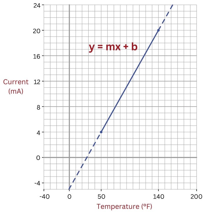Relating 4 to 20 mA Signals to Instrument Variables | Understanding ...