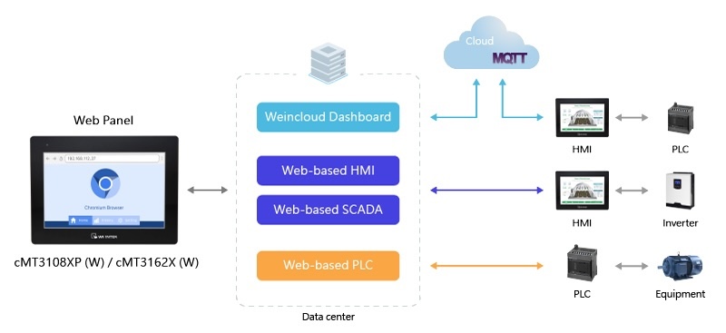Weintek Expands cMTX Series HMIs with Web & Multi-View Models - News
