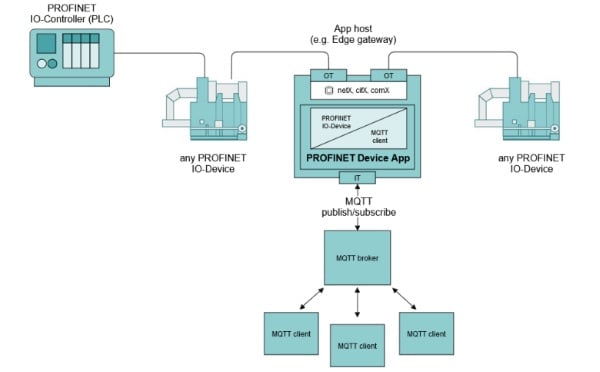 Hilscher’s netFIELD App Connects PROFINET to IIoT for Efficiency - News