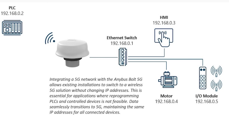 HMS Anybus Wireless Bolt 5G Enhances Mobility with RBMS - News