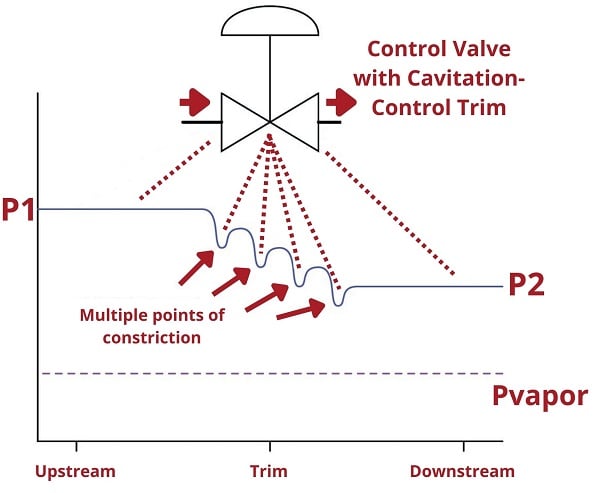 Common Control Valve Problems | Basic Principles of Control Valves and ...