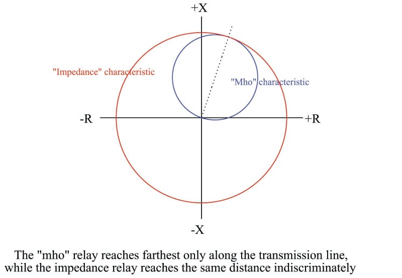Distance (21) Protection | Electric Power Measurement and Control ...