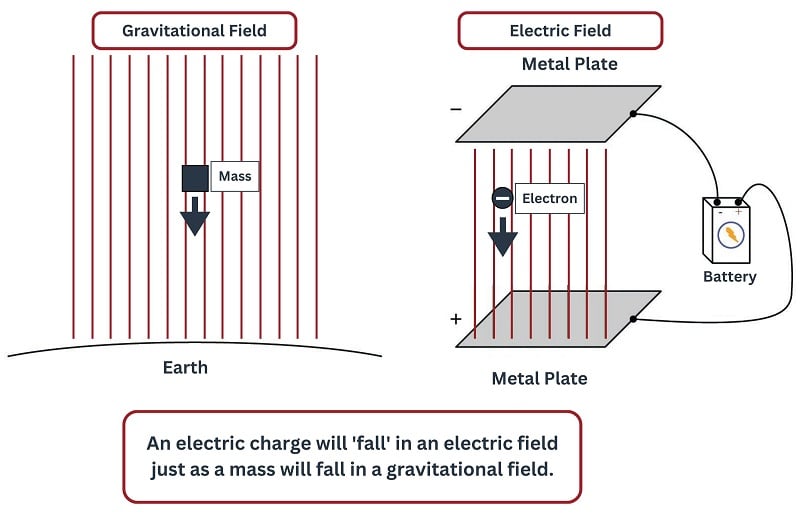 Basics of Electrical Current | Basic Direct Current (DC) Theory | Textbook