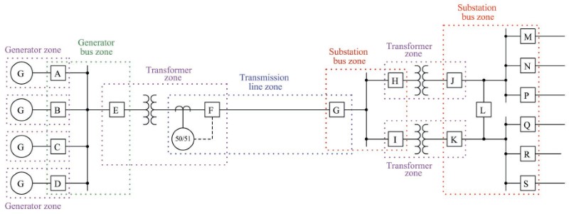 Distance (21) Protection | Electric Power Measurement and Control ...