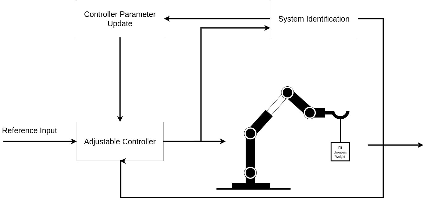 Advanced Control Techniques for Collaborative Manipulators - Technical ...