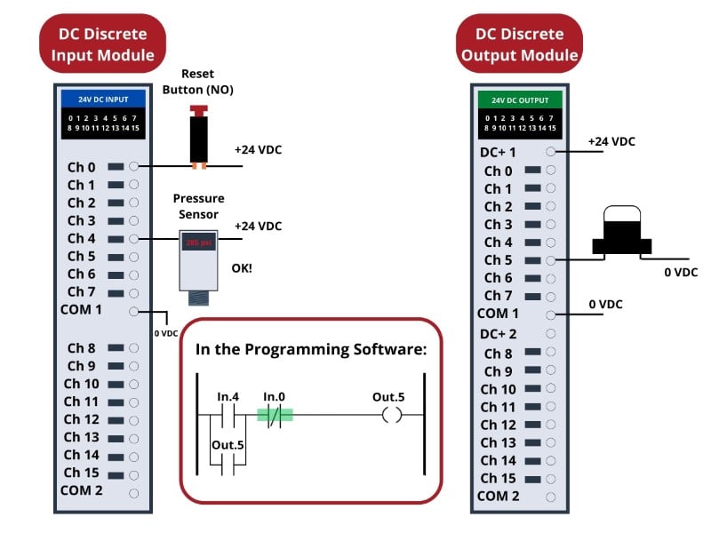 Logic Programming in PLCs | Basics of Programmable Logic Controllers ...