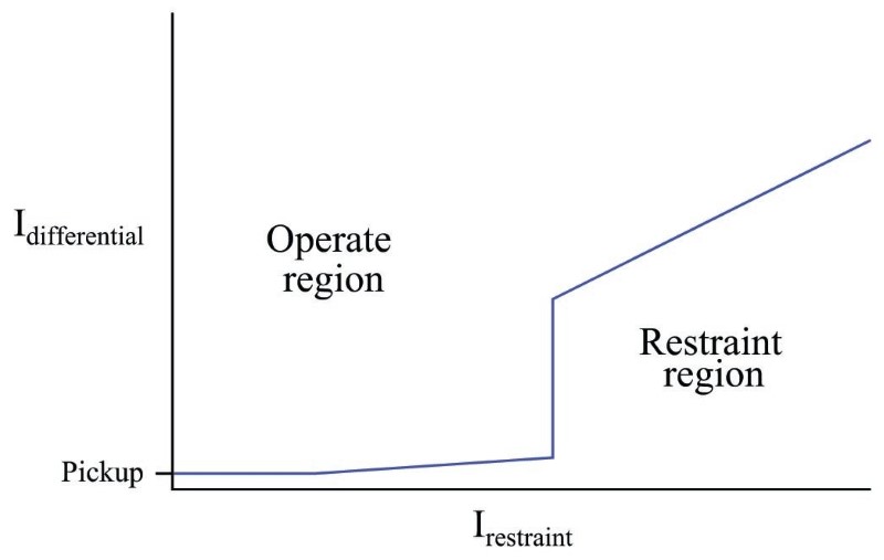 Differential (87) Current Protection | Electric Power Measurement and ...