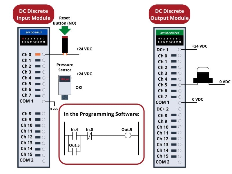 Logic Programming in PLCs | Basics of Programmable Logic Controllers ...