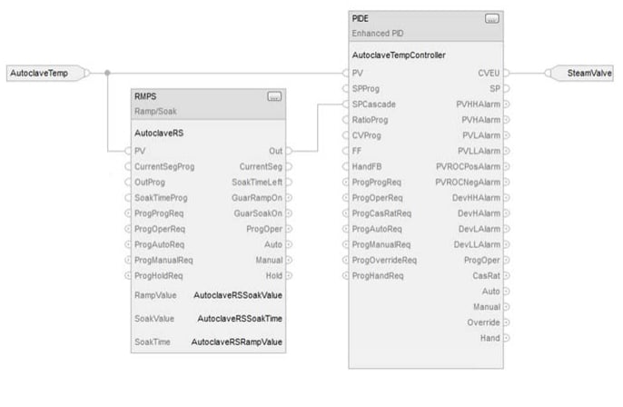 Using the Allen-Bradley Ramp/Soak Controller With a PID - Technical ...