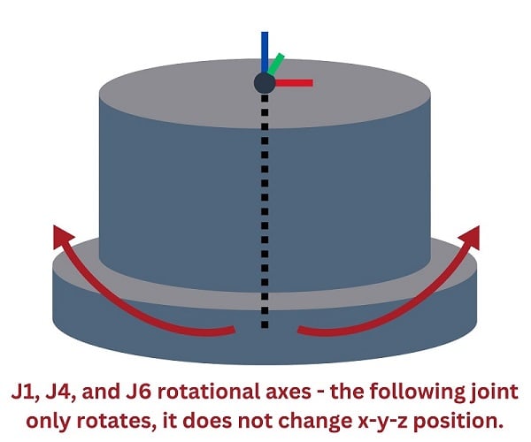 Robot Kinematics | Fundamentals of Industrial Robots | Textbook