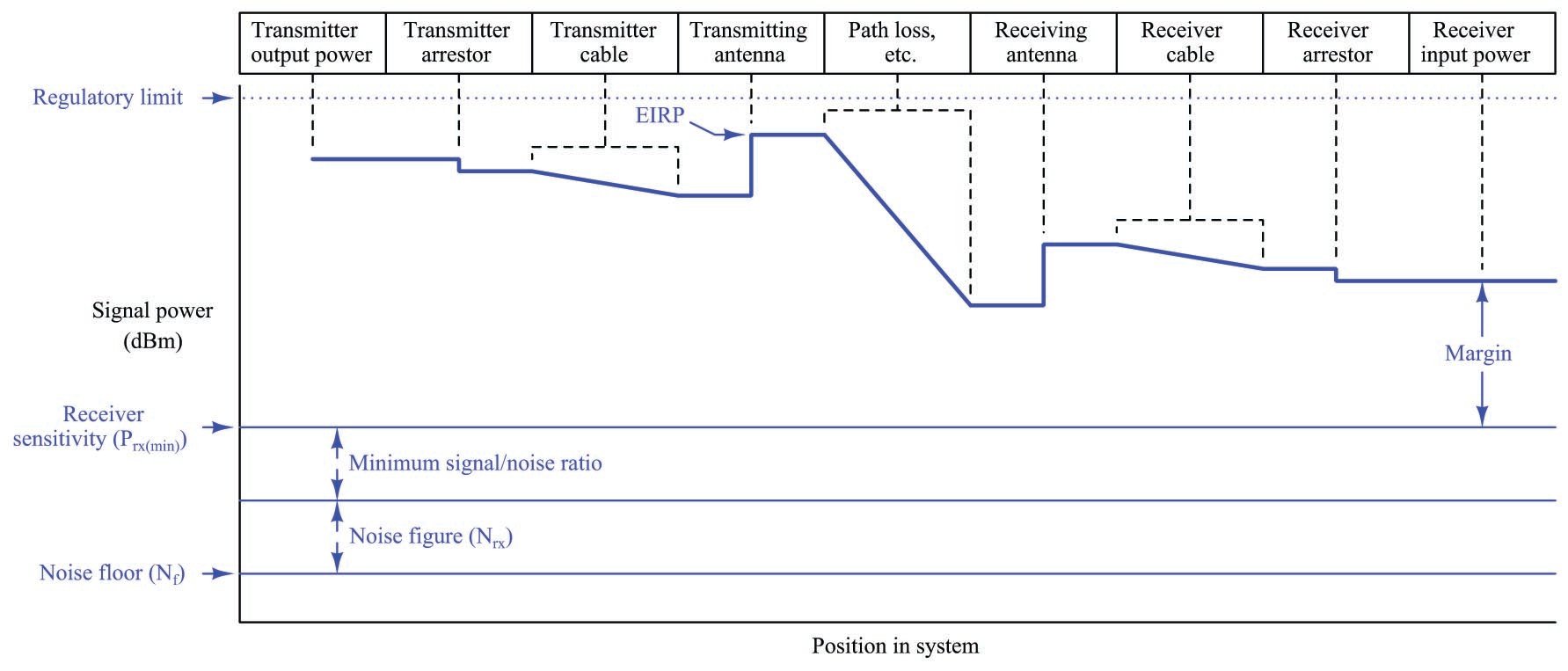 Basic Components Common to all Radio Systems | Wireless Field ...