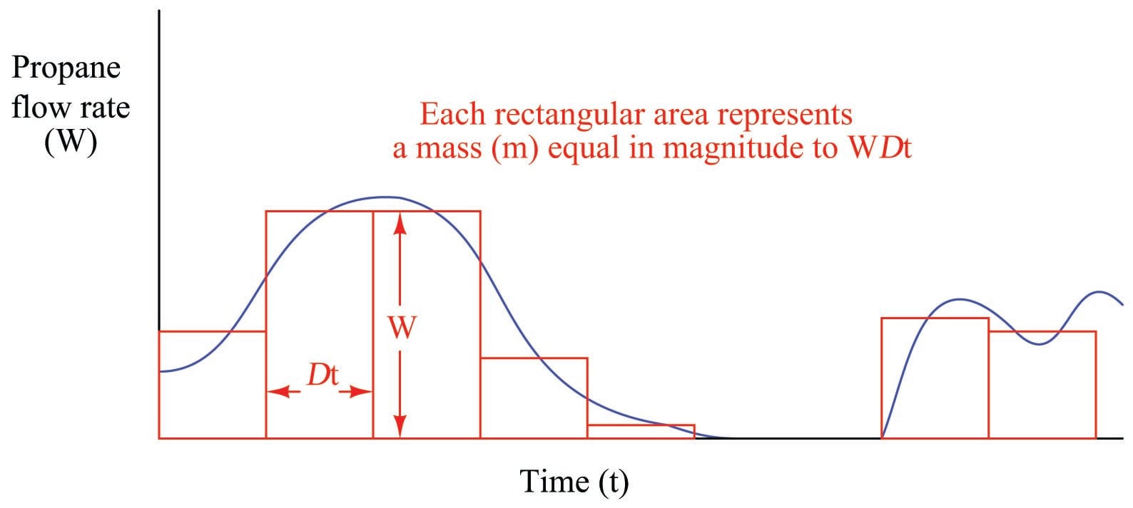 The Concept of Integration | Calculus in Industrial Process Measurement ...