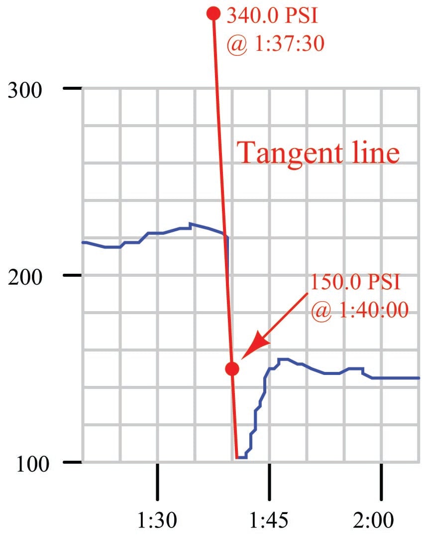 Numerical Differentiation | Calculus in Industrial Process Measurement ...