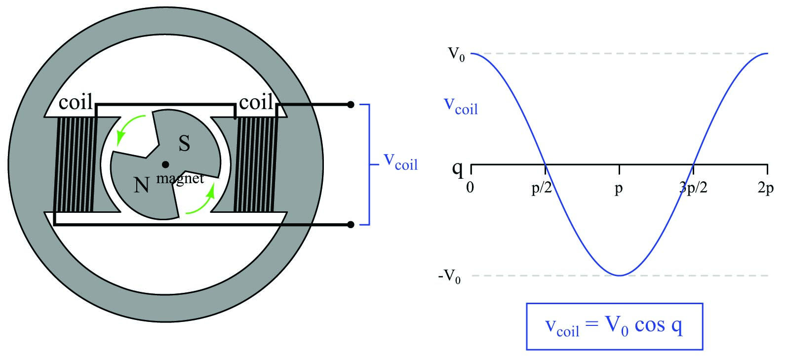 Phasors, Phase Shift and Phasor Algebra | Basic Alternating Current (AC) Theory | Automation ...