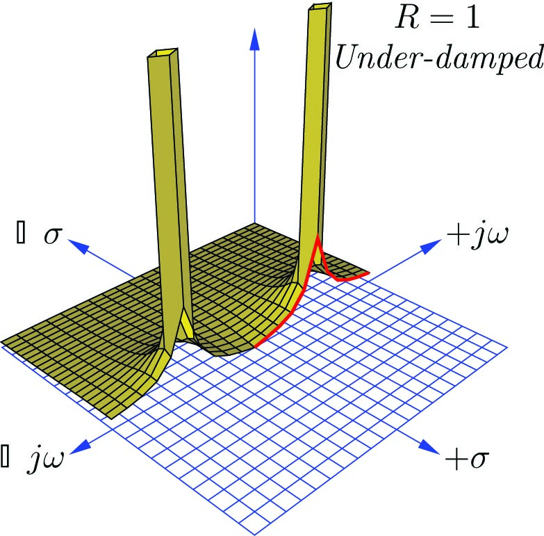 Transfer Function Analysis | Basic Alternating Current (AC) Theory ...