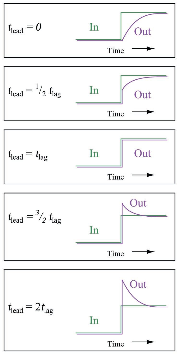 Feedforward With Dynamic Compensation Basic Process Control Strategies And Control System