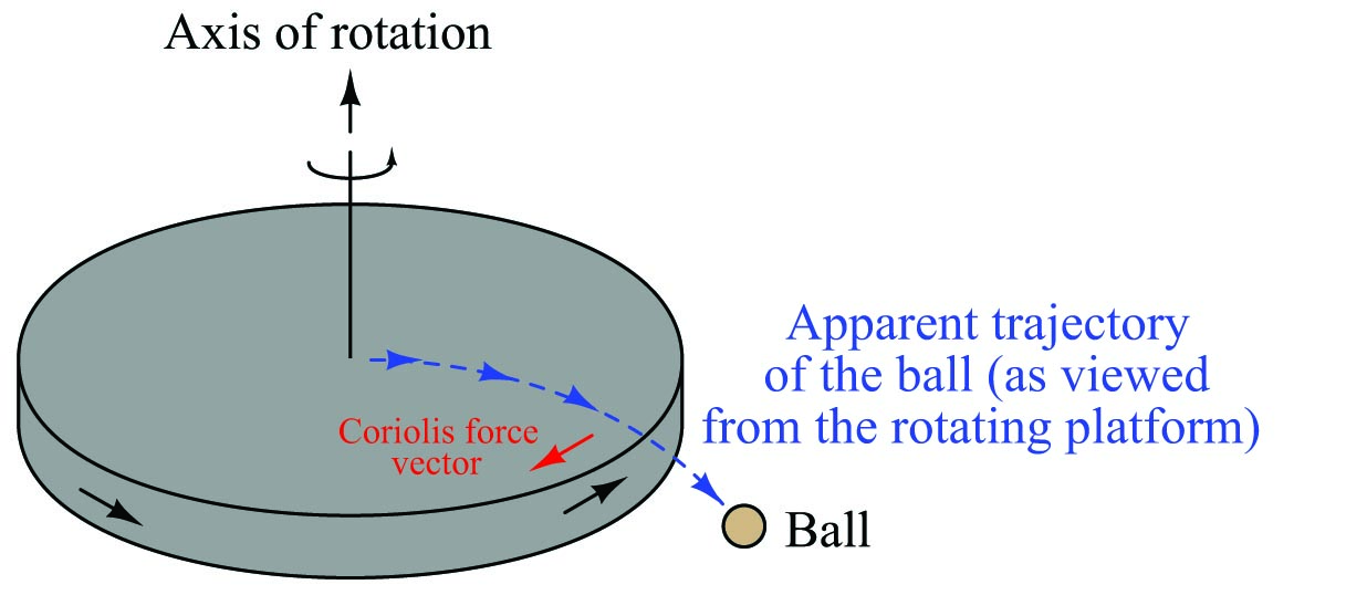 True Mass Flowmeters | Introduction to Continuous Fluid Flow ...