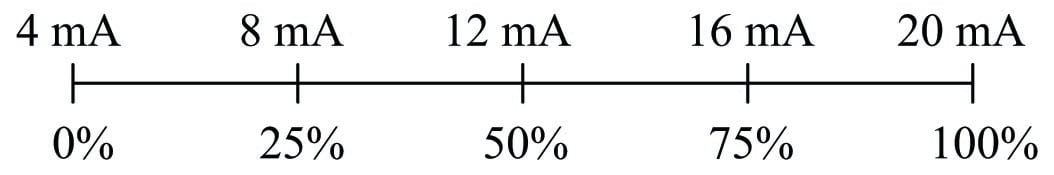 Relating 4 to 20 mA Signals to Instrument Variables | Understanding ...