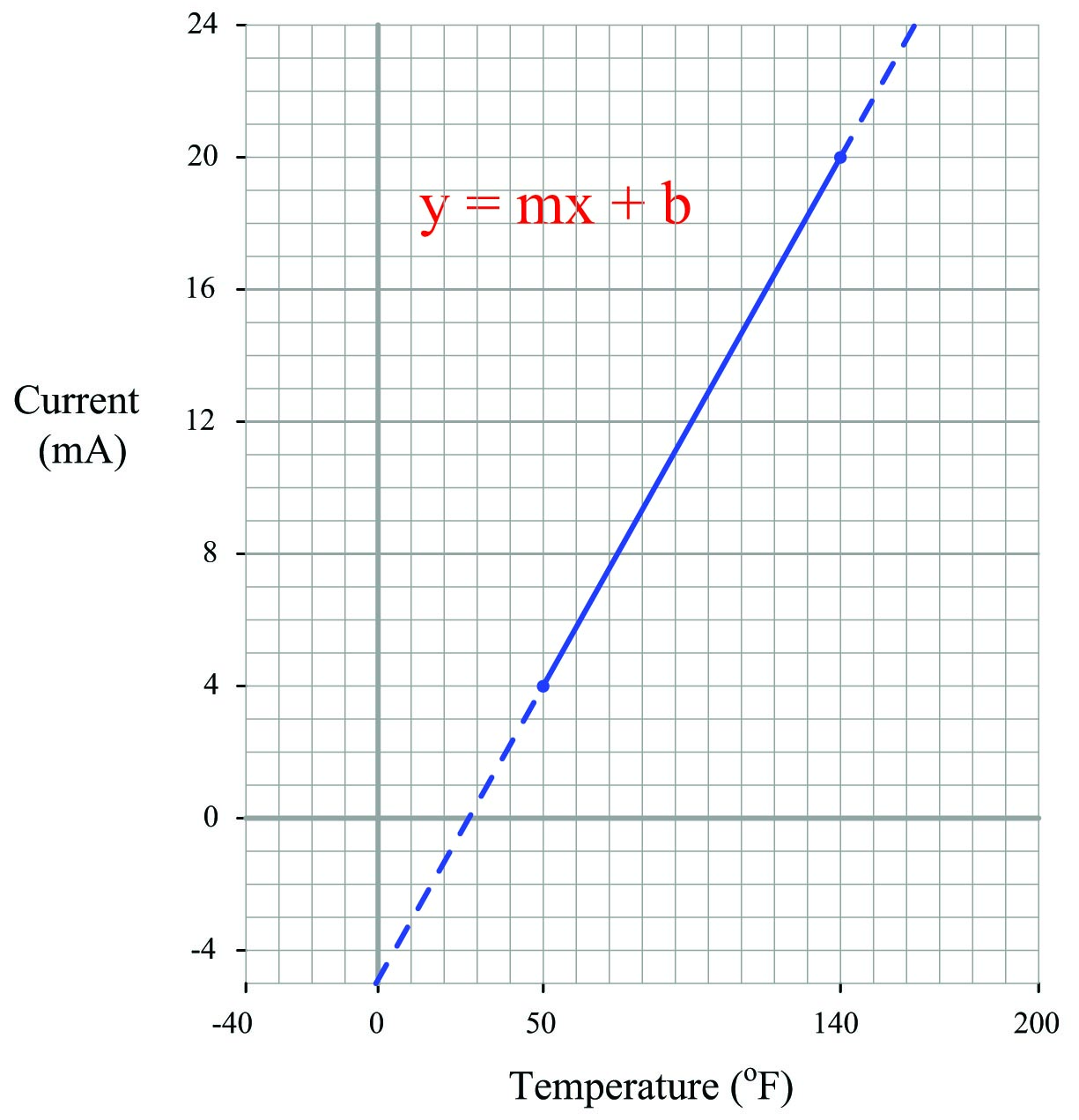 Relating 4 to 20 mA Signals to Instrument Variables | Understanding ...