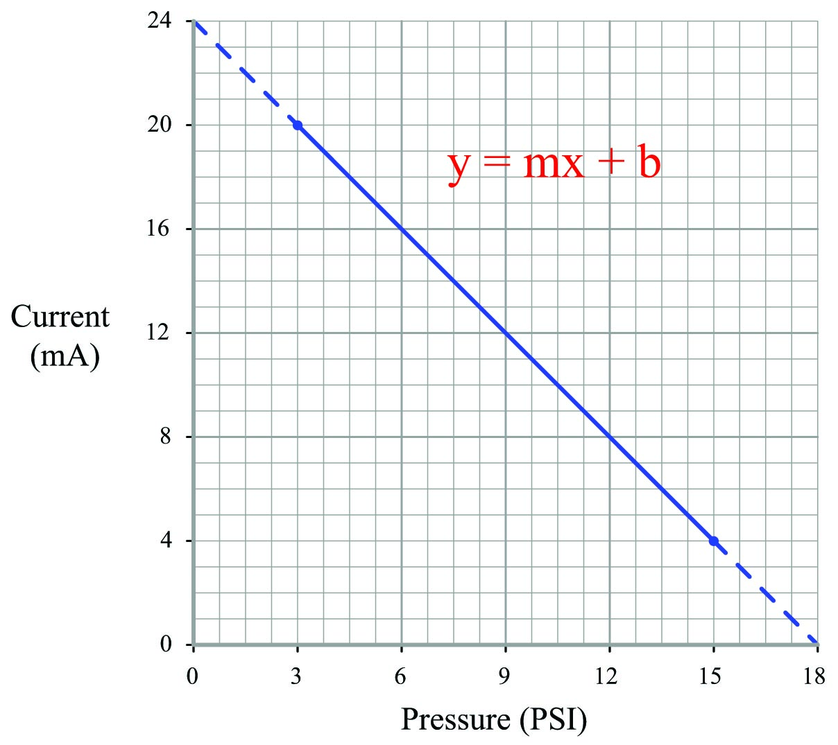 Relating 4 to 20 mA Signals to Instrument Variables | Understanding ...