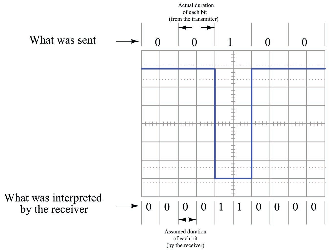 Digital Data Communication Theory | Digital Data Acquisition and ...