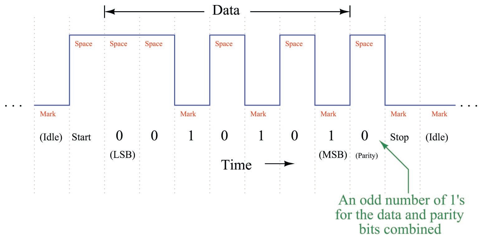 Digital Data Communication Theory | Digital Data Acquisition and ...